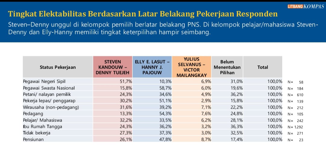 Hasil Survey Litbang Kompas, E2L-HJP "Keok" di Talaud, SK-DT Unggul ...